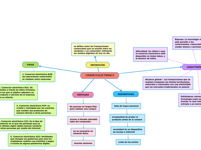 COMERCIO ELECTRONICO - Mind Map